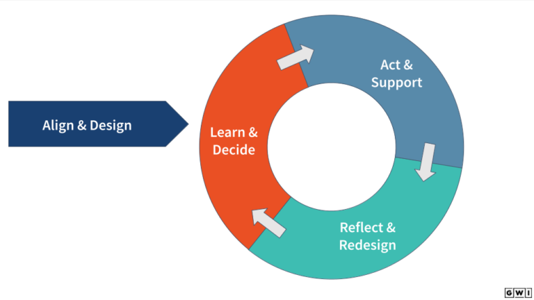 Cycles of Collaboration - Good Work Institute